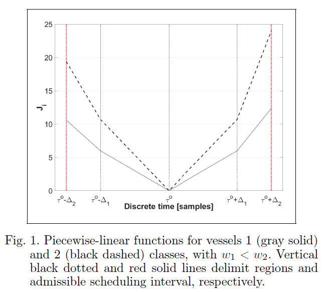 Vessel Passage Scheduling Through Cascaded Bridges Using Mixed integer 